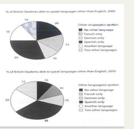 Band 9: The charts below show the proportions of British students at ...