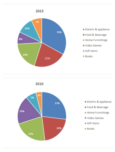 Band 5: The pie charts below show the online shopping sales for retail ...