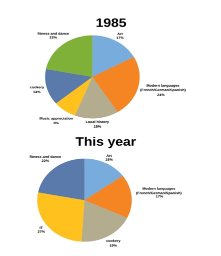 The pie charts illustrate the proportion of students enrolled in ...