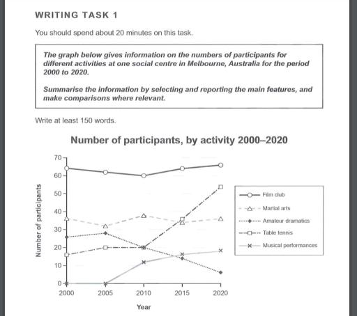 Band 4: The chart here illustrates data about how many people ...