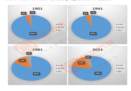 The graphs below show the changes in age structure of population in a European country from 1901 ...