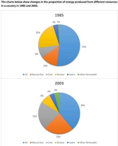Band 8: the charts below show changesnin the proportion of energy ...
