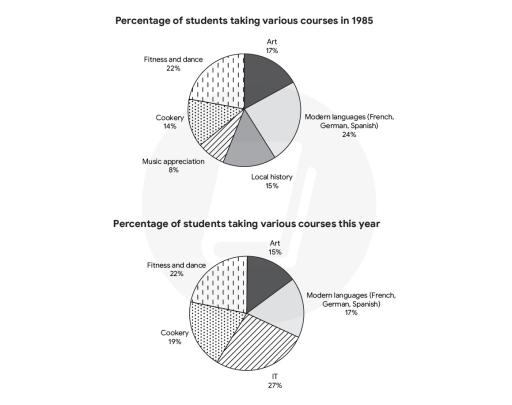 The charts below show the percentage of students at an adult education centre taking various ...