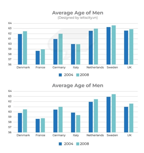 The charts below show the average age men and women retired in seven ...