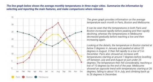 The line graph below shows the average monthly temperatures in three ...