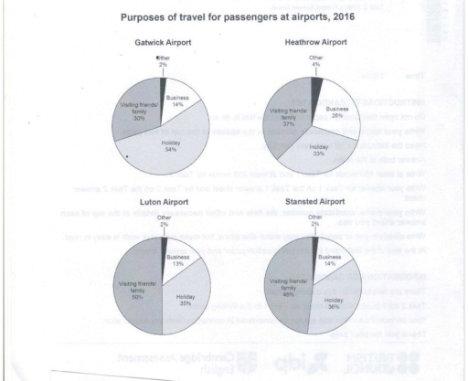 The four charts illustrate the purposes of travel to the UK via ...