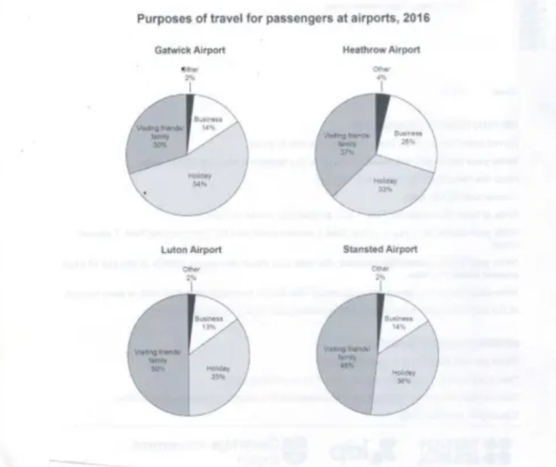 Band 7: The pie charts show the reasons (visiting friends/family ...
