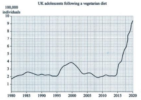 Band 6: The graph shows the percentage of UK adolescents following a ...