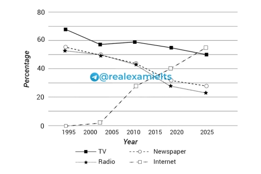Band 6: D d d DD d d d d DND. Fnd (User-Written IELTS Writing Task 1 ...
