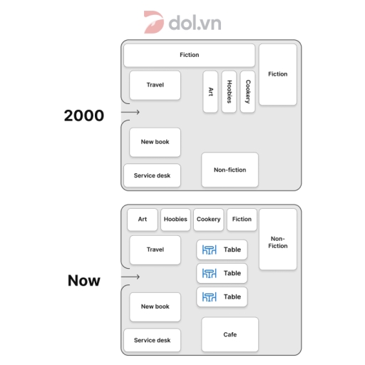 The maps below show a bookstore in 2000 and now. Summaries the ...