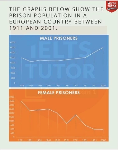 Band 5: Task 1: The graphs below show the prison population in a ...