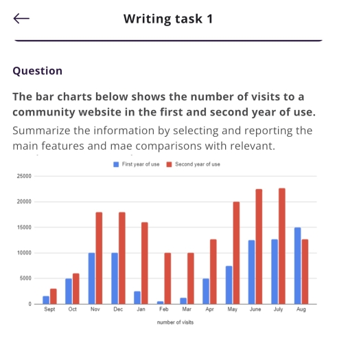 The bar charts below shows the number of visits to a community website in the first and second ...