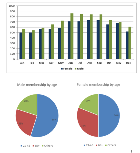 The graph below shows the average monthly use of health club in Miami ...