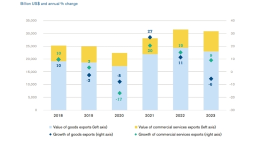 Band 4: The chart below provides information about world goods and ...