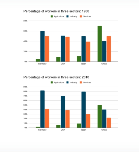 Band 5: The charts below show the percentage of workers in three ...