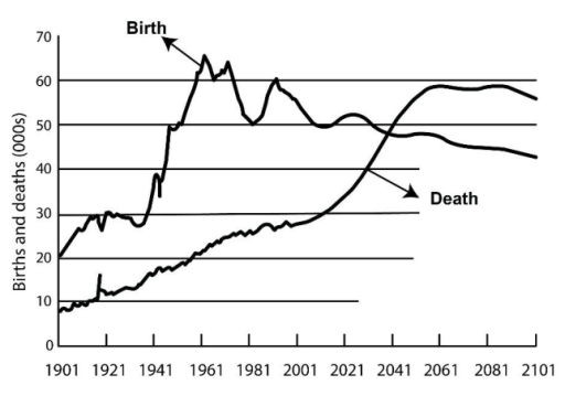 Band 9: The graph below gives information about changes in the birth ...