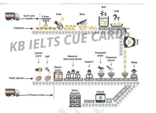 Band 6: The diagram gives information about the manufacture of Frozen ...