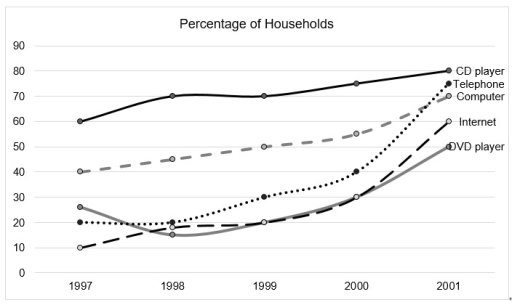 Band 8: The graph below shows the percentage of households with ...