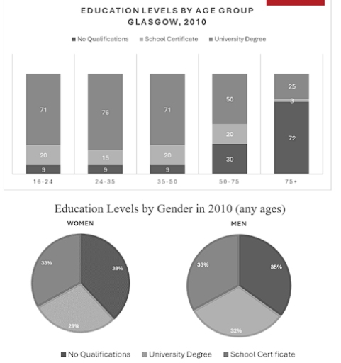 Band 8: charts below givw information of levels of education in glasgow ...
