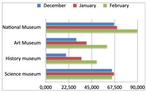 Band 6: The diagram below depicts the number of visitors to four ...