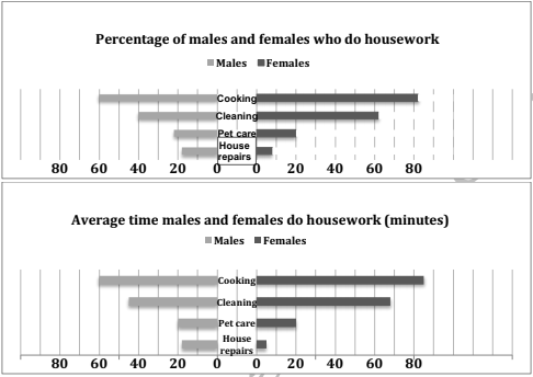Band 5: The first chart below shows the percentages of women and men in ...