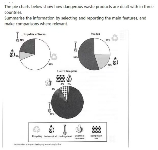 Band 6: The pie charts below show how dangerous waste products are ...