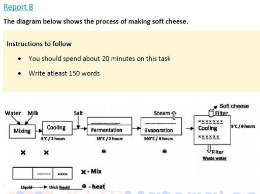 Band 5: The diagram below shows the process of making soft cheese ...
