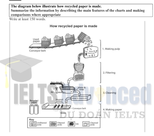 The diagram below illustrate how recycled paper is made. Summarize the ...