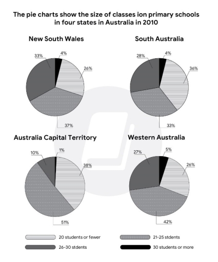 Band 7: The pie charts show the size of classes in primary schools in ...