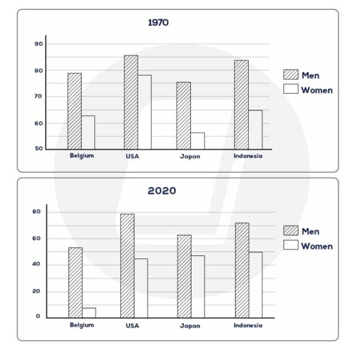 Band 5: the percentage of men and women aged 60 to 64 who were employed in four countries in ...