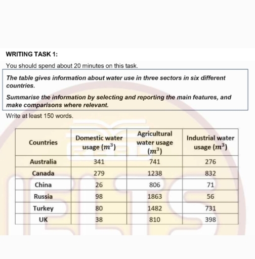 The table gives information for water used for three sectors in 6 ...
