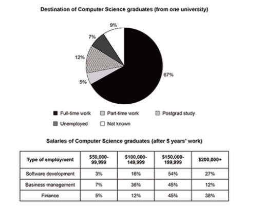 The chart below shows what Computer Science graduates from one ...