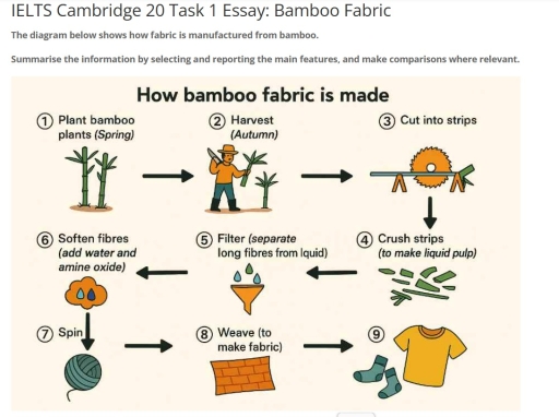 Band 4: the diagram below shows how fabric is manufacturuted from ...