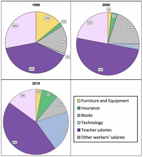 The chart below give information about annual spending in Springfield ...