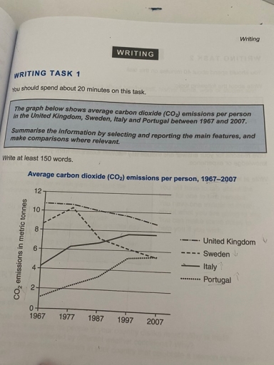 Band 7: the graph below shows the average CO2 emissions per person in 4 ...