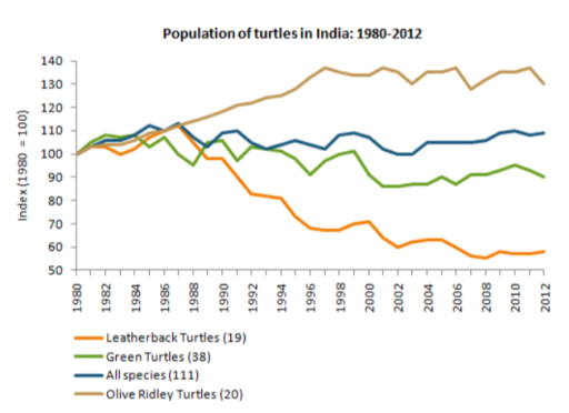Band 8: The graph below shows the population figures of different types ...