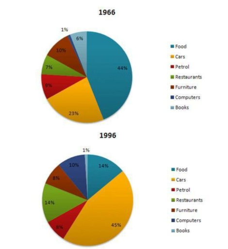 Band 9: The given pie charts compare the expenses in 7 different ...