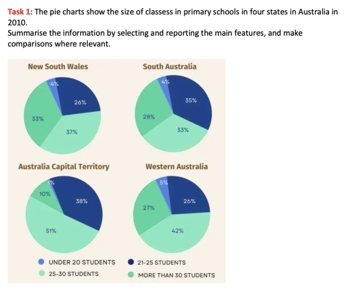 Band 6: The pie charts show the size of classess in primary schools in ...