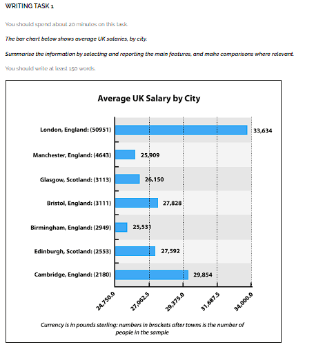 Band 7: The bar chart below shows average UK salaries, by city. (User ...