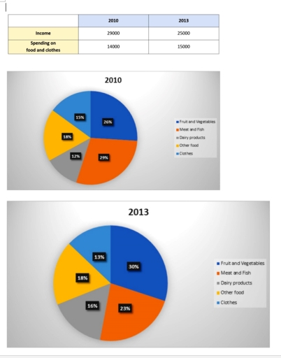 The pictures show information about average income and spending on food ...