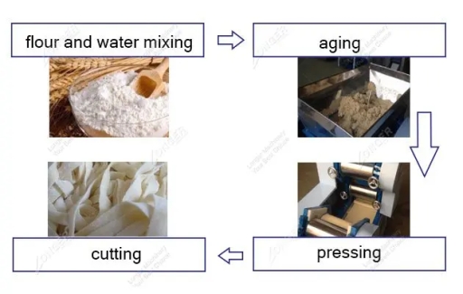 The chart above represents the process of producing noodles and its ...