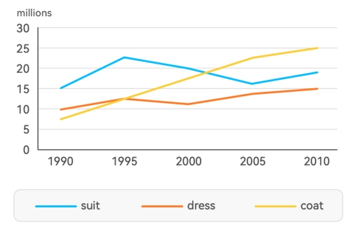 The graph below shows the changes in production (millions)of three ...