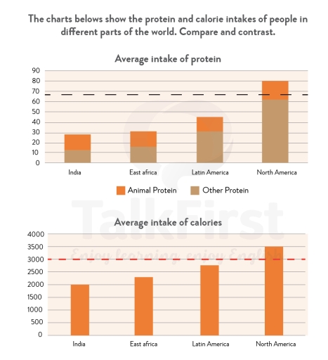 Band 5: The charts below the protein and calorie intakes of people in ...