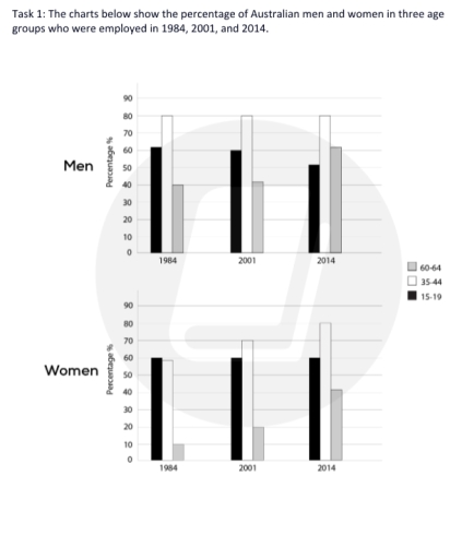 Band 7: The charts below show the percentage of Australian men and ...