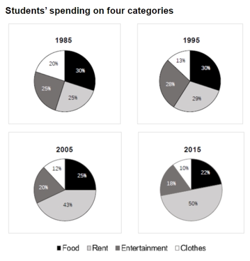Band 7: The charts below show the percentage of total spending on four ...