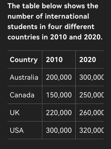 the table below shows the number of international students in four ...