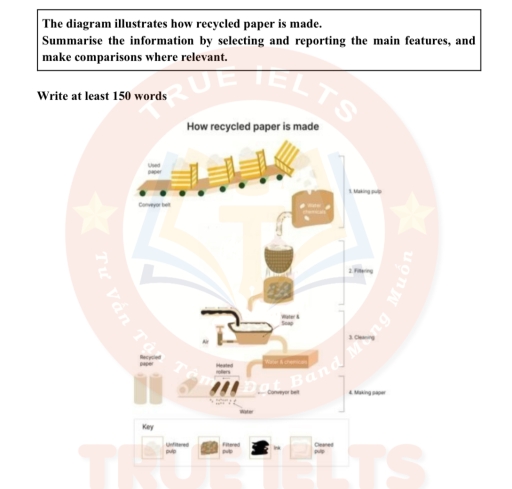 The diagram illustrates how recycled paper is made.Summaries the ...