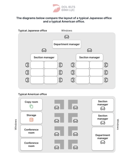 Band 7: The diagrams below compare the layout of a typical Japanese ...