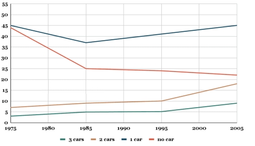 The chart below gives information about car ownership in the UK from ...