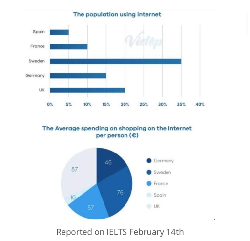 Band 6: The population using internet. The average spending on the ...